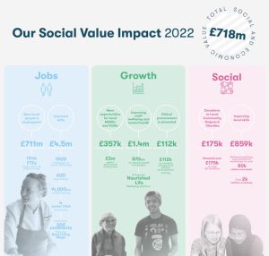 Compass' social impact measured at £718m - FMJ