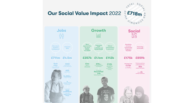 Compass' social impact measured at £718m - FMJ